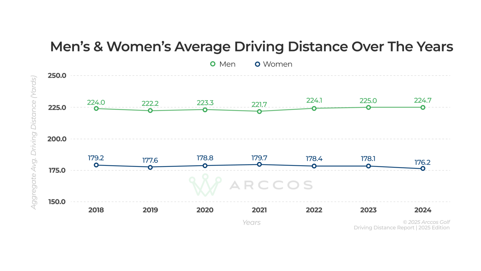 Golf Business News - Arccos publishes latest Driver Distance Report
