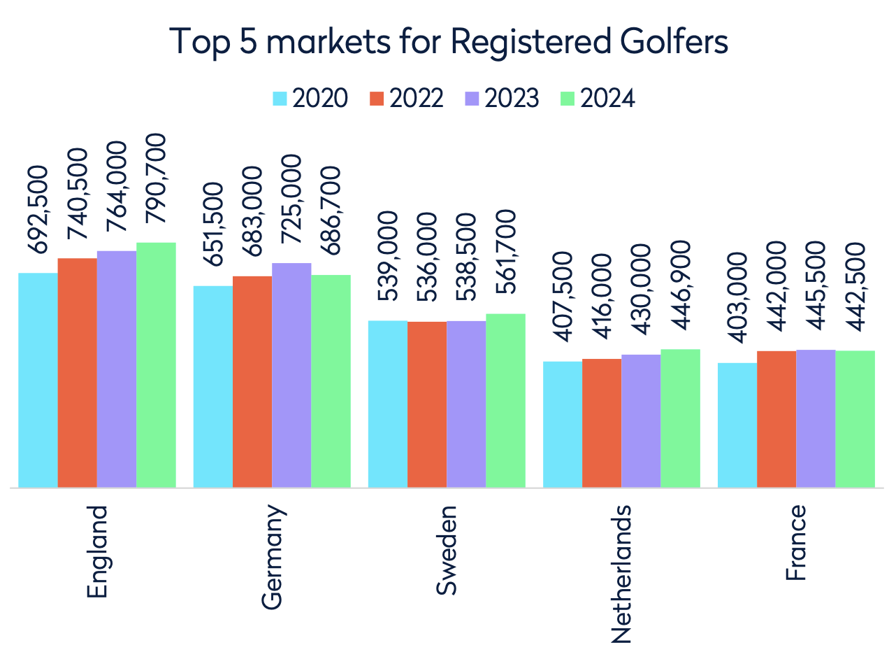Golf Business News - The R&A reports sustained growth in participation ...