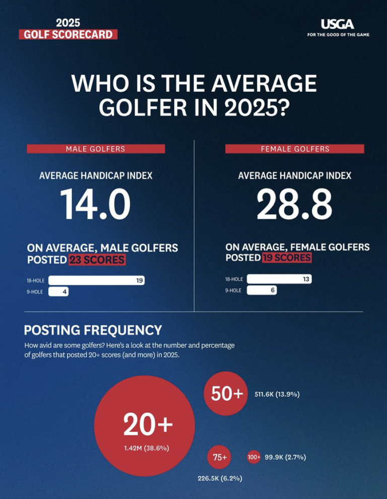 Golf Business News - USGA reports record participation in 2025