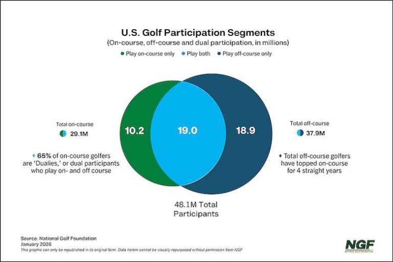 Golf Business News - National Golf Foundation reports continued ...