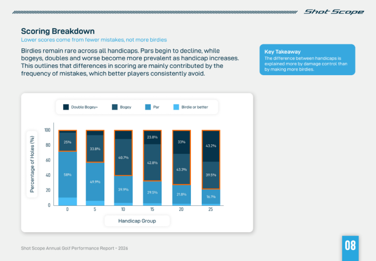 Golf Business News - Shot Scope publishes 2025 Golf Performance Report